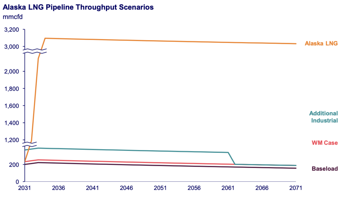 Economic viability assessment and economic value of the Alaska LNG ...
