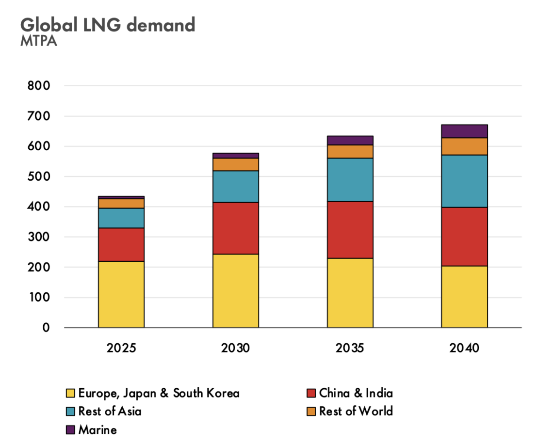 Global LNG demand forecast to rise by around 60% by 2040 | Global LNG Hub