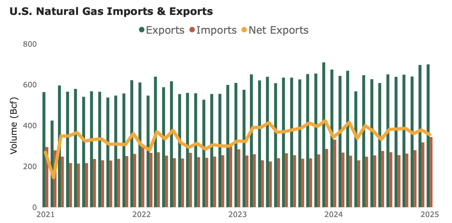 U.S. natural gas imports and exports monthly report | Global LNG Hub