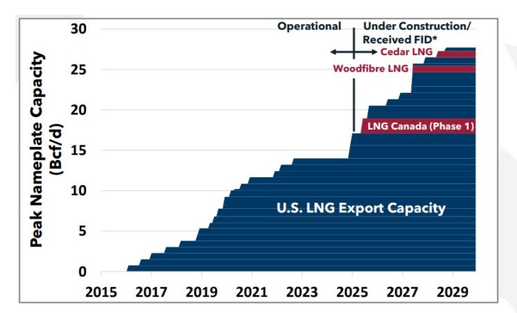 The case for Canadian LNG | Global LNG Hub