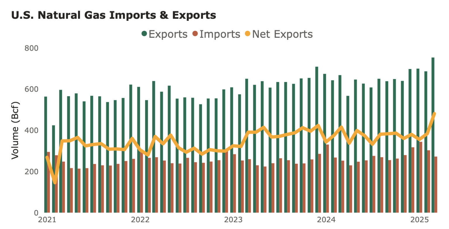 U.S. natural gas exports and imports report – March | Global LNG Hub