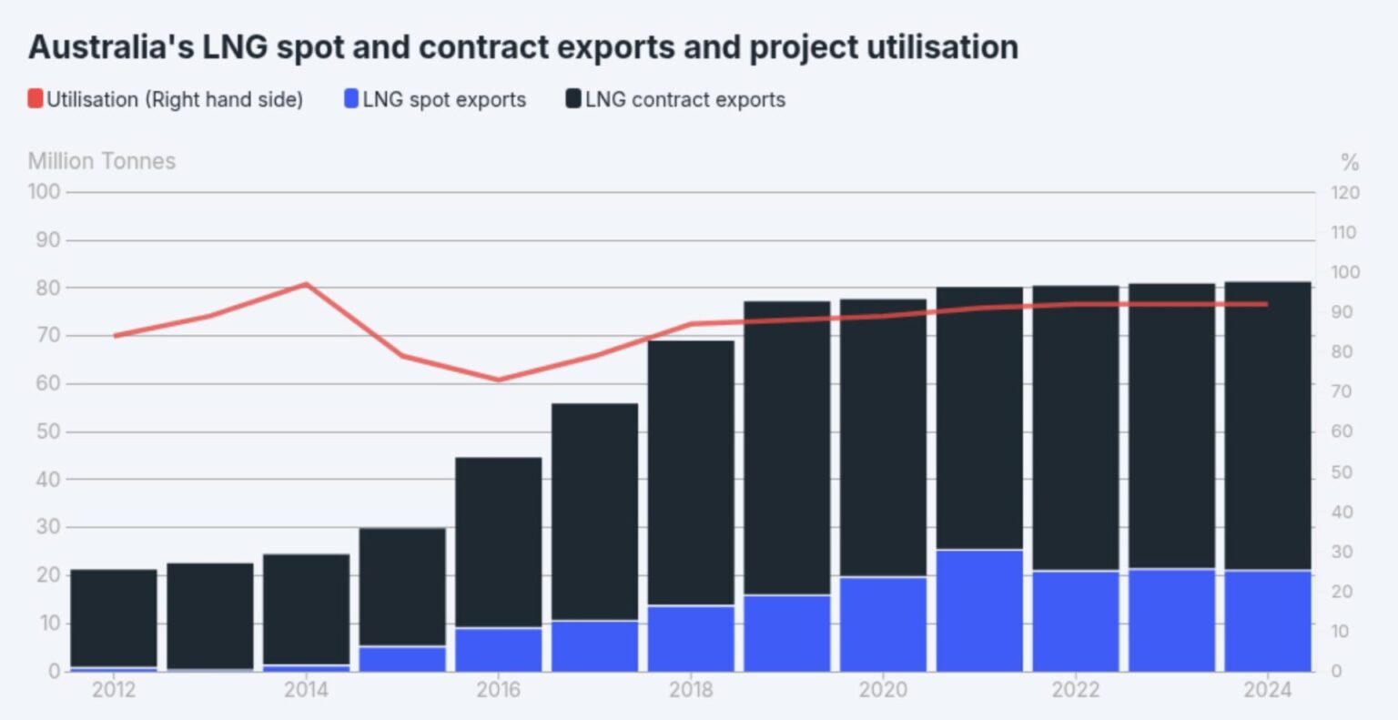 Australian LNG: Japan’s evolving role as a re-seller could influence ...