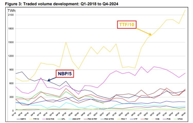 The TTF now a global gas benchmark | Global LNG Hub
