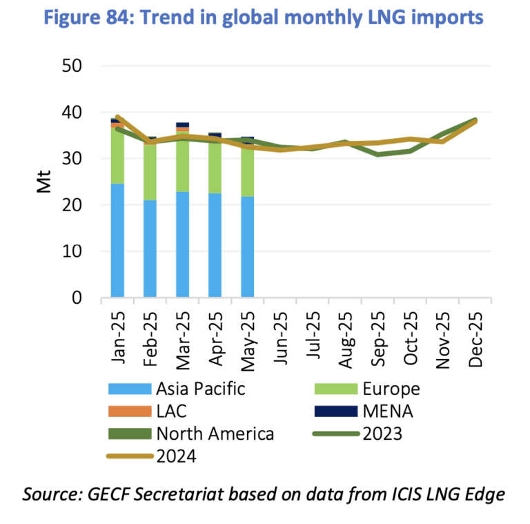 Global LNG imports jumped by 6.9% marking a record high for the month ...