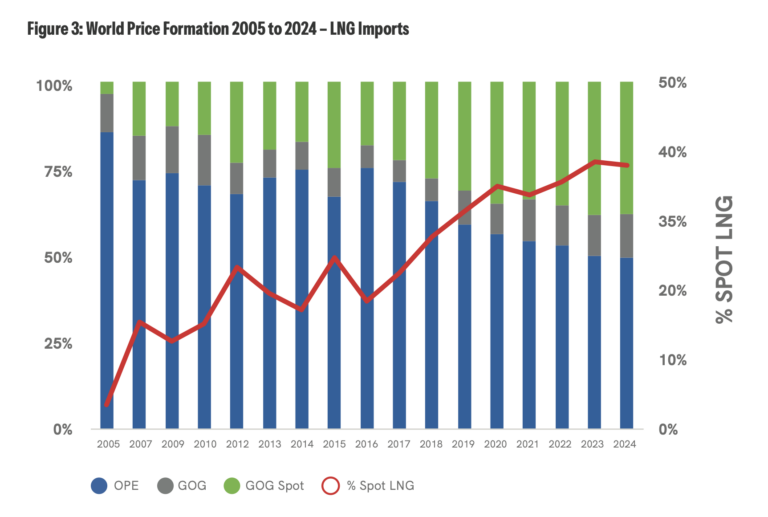 Wholesale Gas Price Survey 2025 Edition | Global LNG Hub