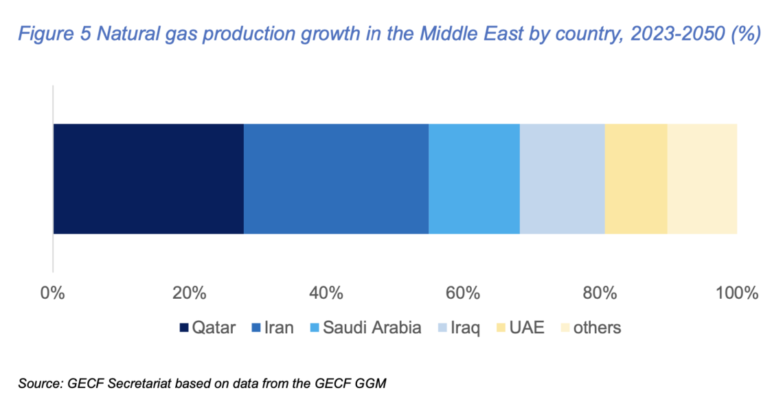 Global gas production amid energy transitions: Africa, Eurasia, and the ...