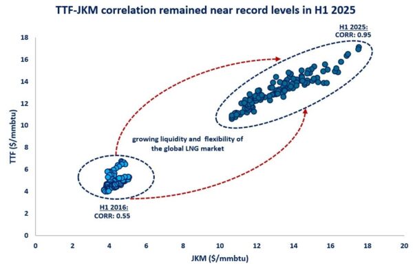 TTF-JKM correlation hit record levels in the first half of 2025 ...