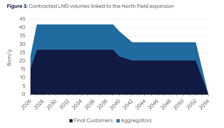 Global LNG Hub