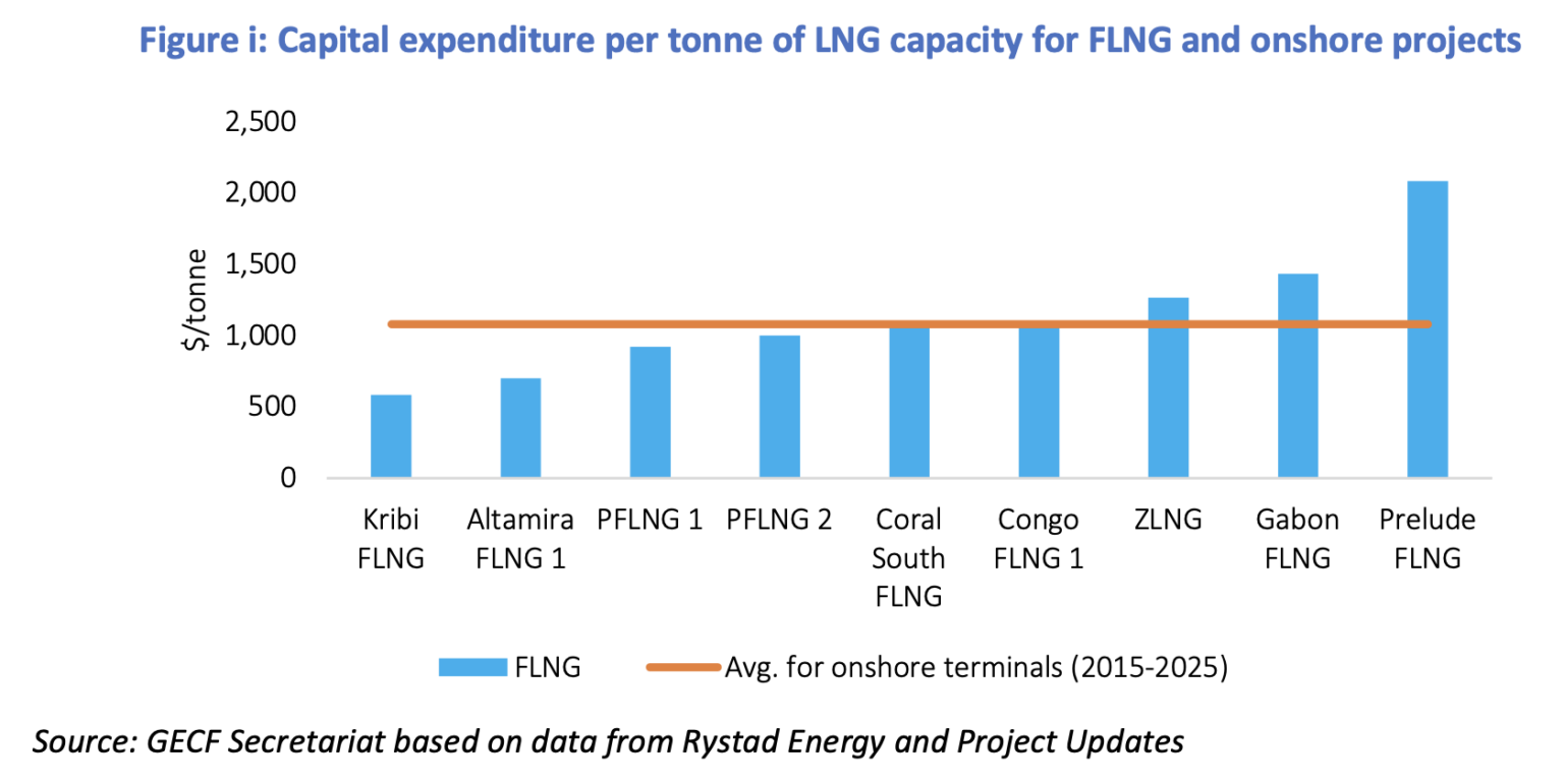 FLNG expands global LNG supply as floating projects accelerate | Global ...