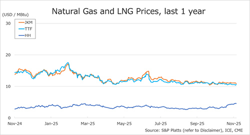 Global LNG prices ease as JKM dips and TTF stabilises | 10–14 November ...
