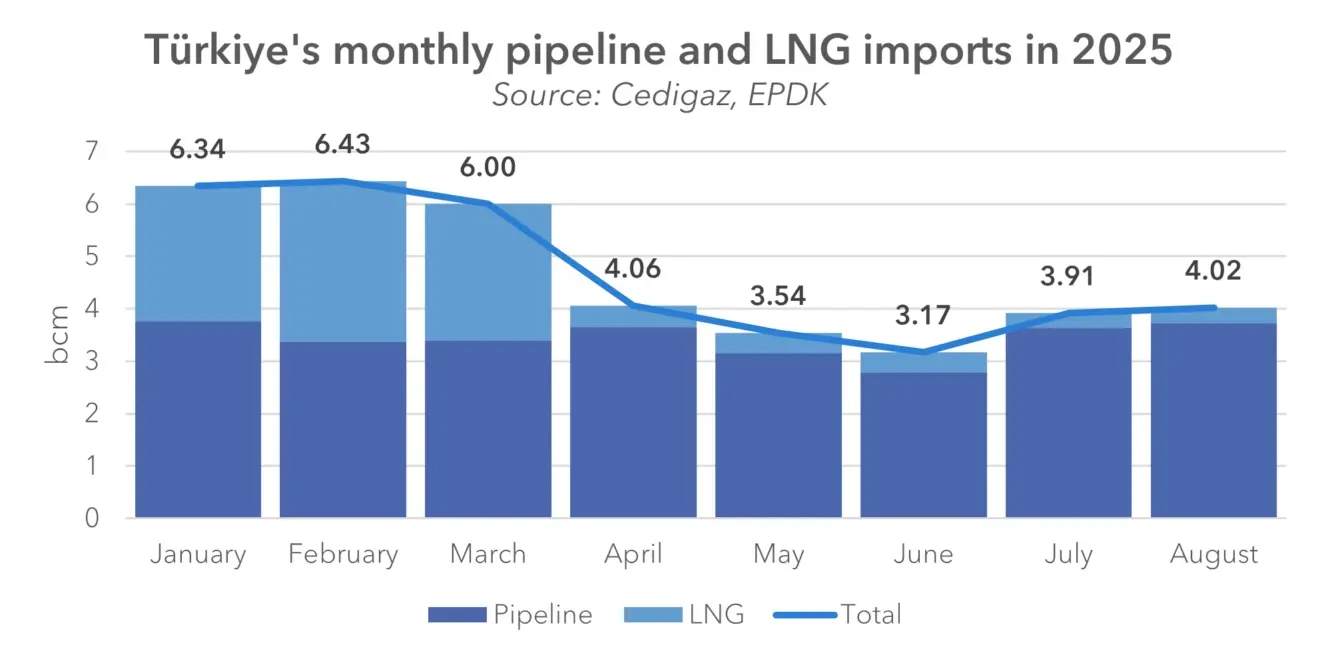 European gas transit | Global LNG Hub