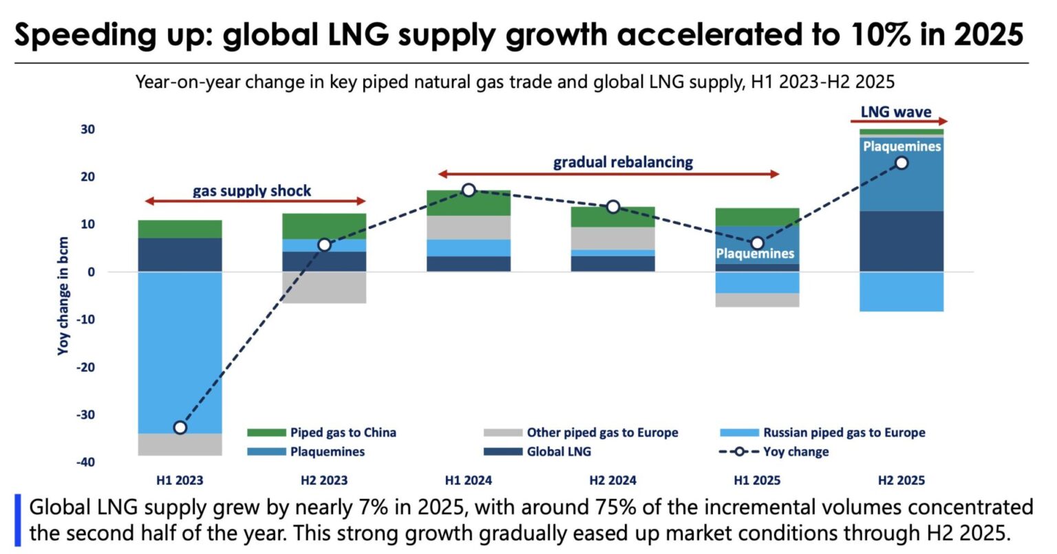 Global LNG supply growth accelerates and reshapes gas market balances ...