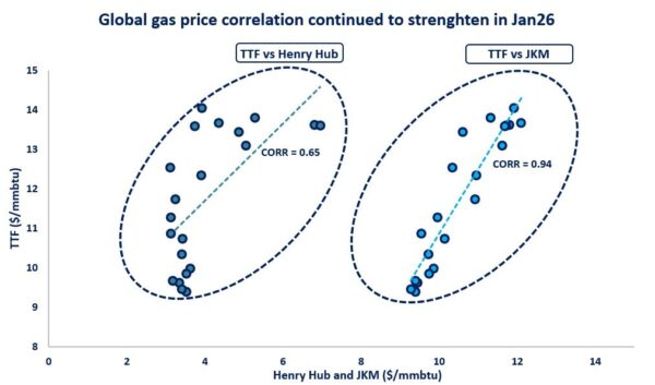 Global gas price correlation strengthens as LNG links regional markets ...