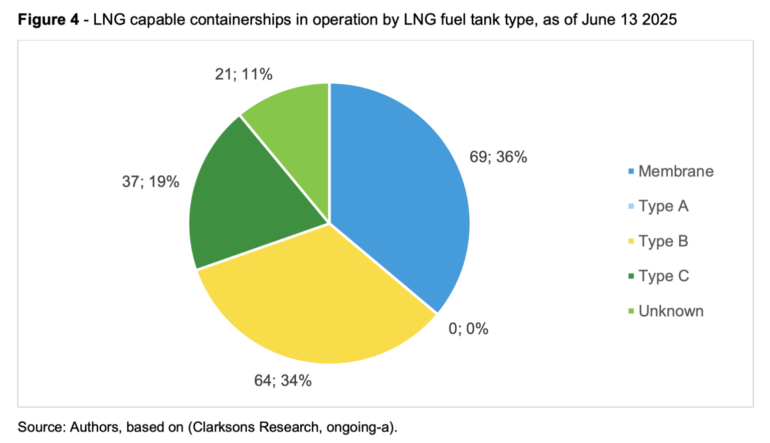 LNG as a shipping fuel: opportunities and operational challenges at ...