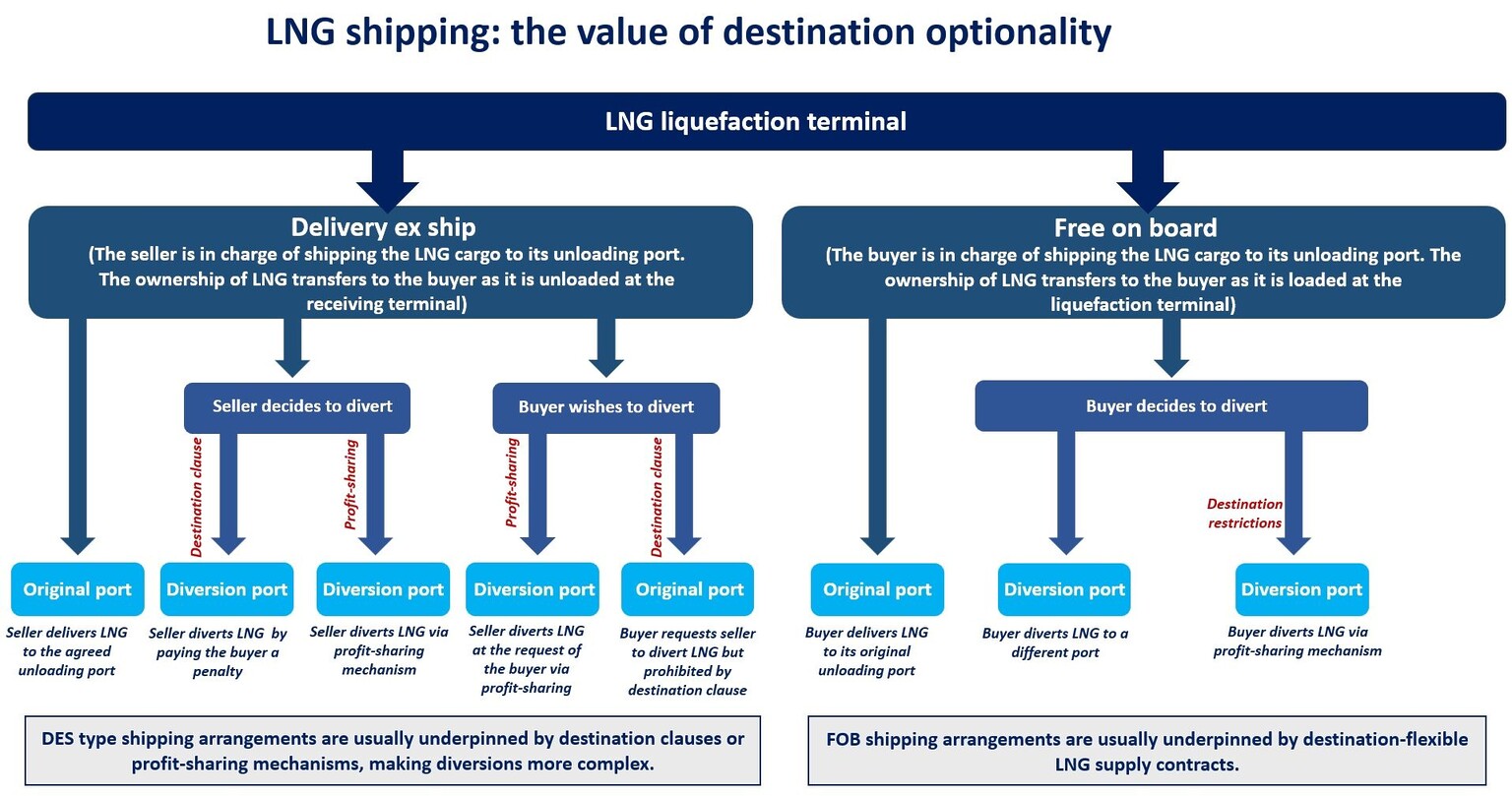 LNG destination flexibility and the future of global LNG trade | Global ...
