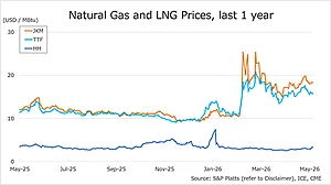 Natural gas prices weekly update – JKM, TTF and Henry Hub (1 June 2026 ...